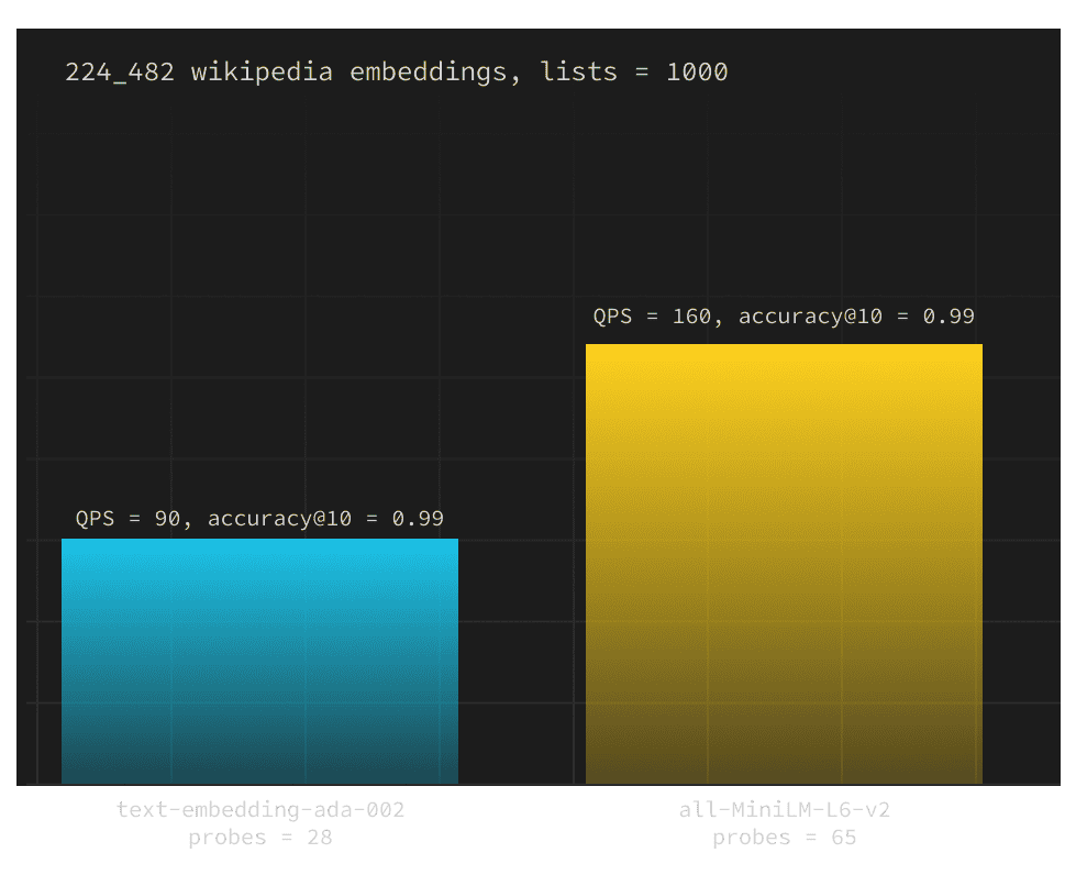 pgvector: Fewer dimensions are better