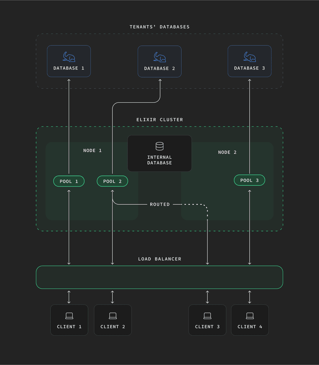 Supavisor: Scaling Postgres to 1 Million Connections