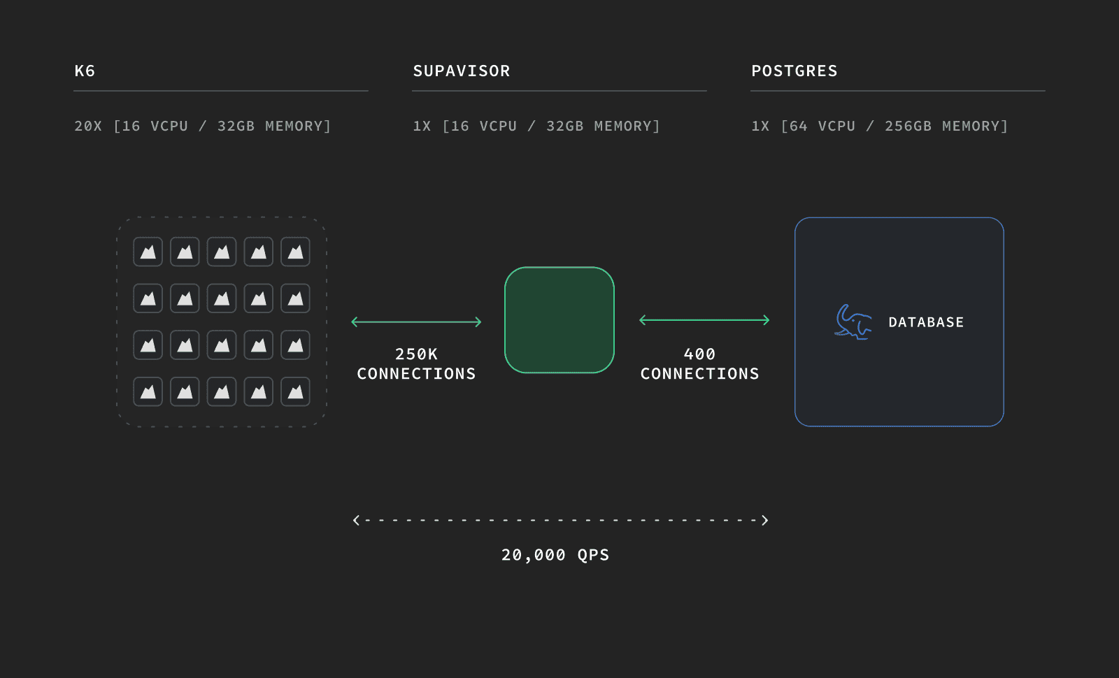 Supavisor: Scaling Postgres to 1 Million Connections