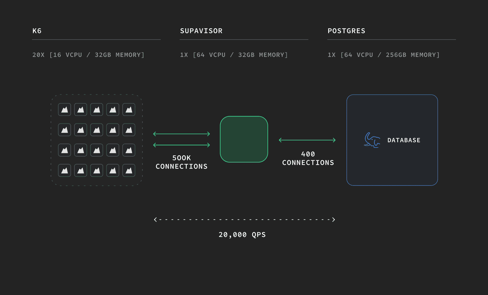 Supavisor: Scaling Postgres to 1 Million Connections
