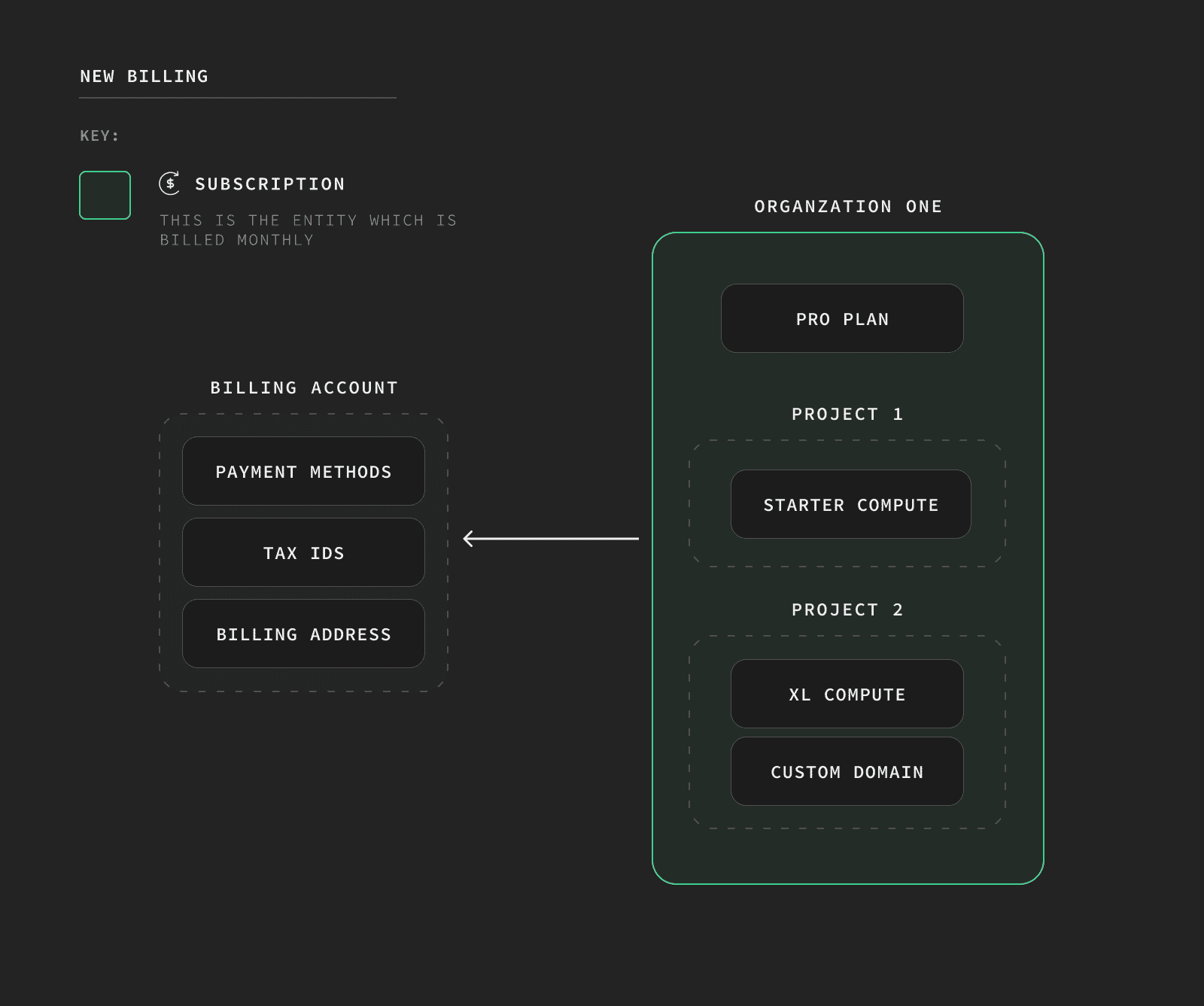 Organization-based Billing, Project Transfers, Team plan
