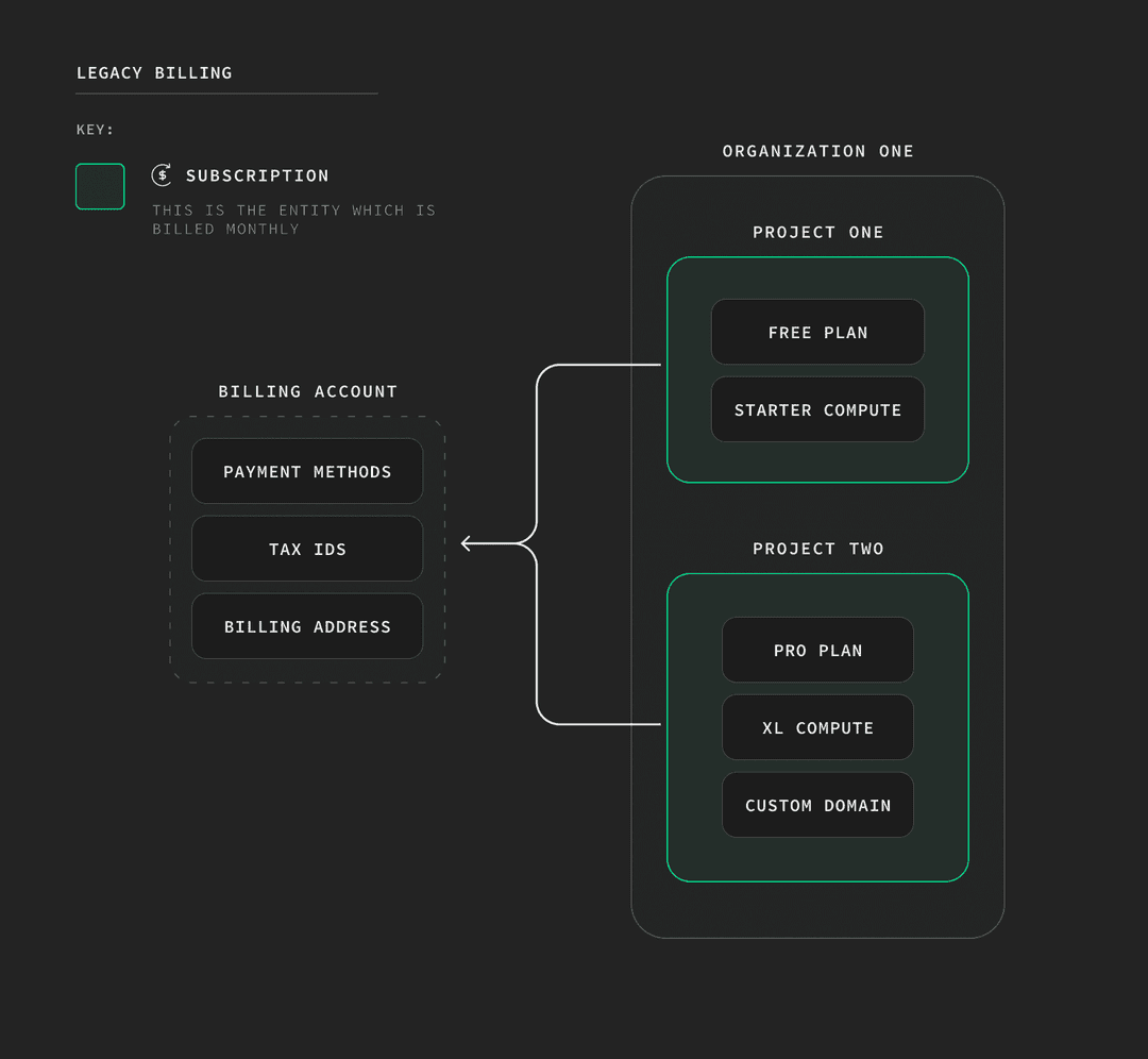 Organization-based Billing, Project Transfers, Team plan