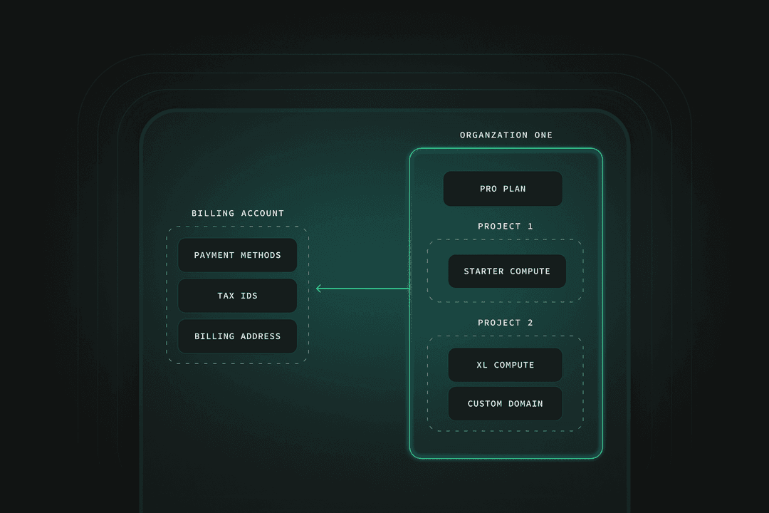 Organization-based Billing, Project Transfers, Team plan