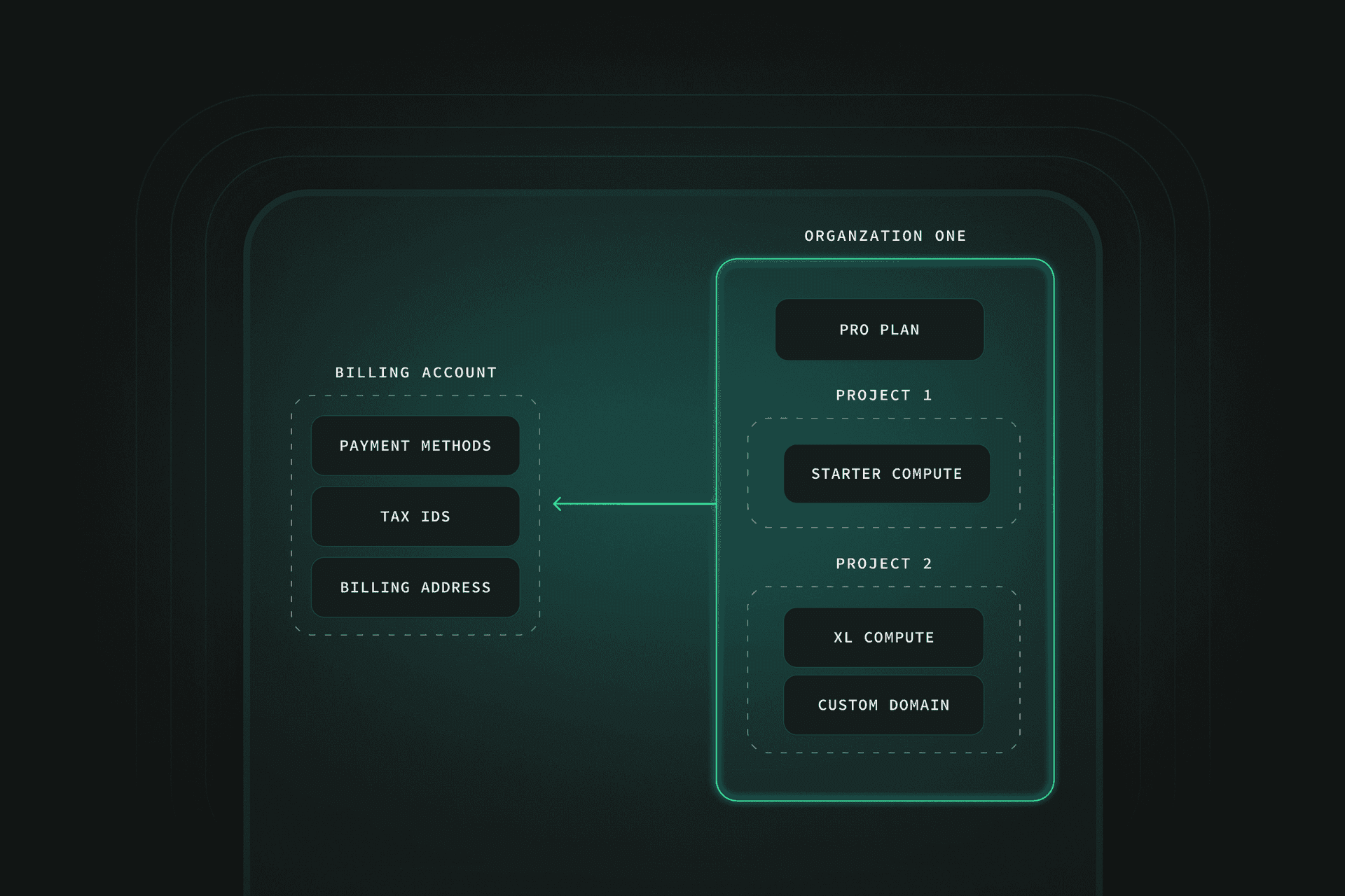Organization-based Billing, Project Transfers, Team plan