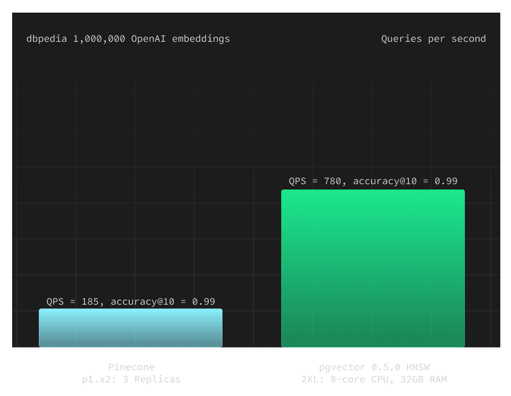 pgvector vs Pinecone: cost and performance