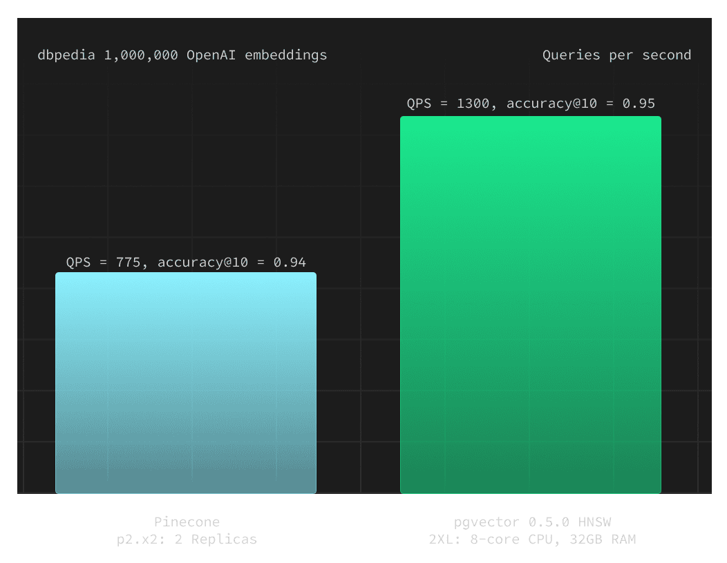 pgvector vs Pinecone: cost and performance