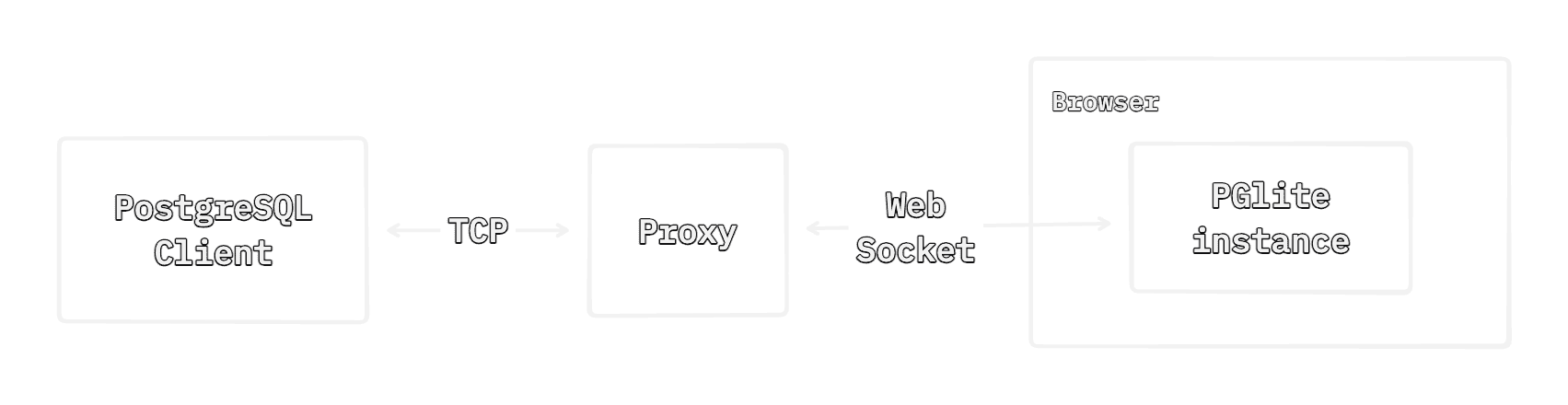 Live Share: Connect to in-browser PGlite with any Postgres client
