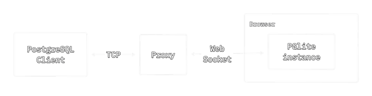 Live Share: Connect to in-browser PGlite with any Postgres client