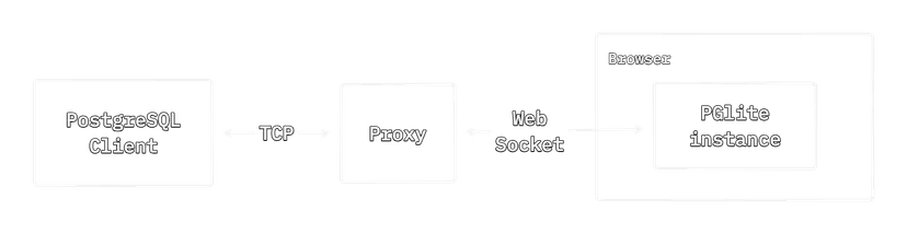 Live Share: Connect to in-browser PGlite with any Postgres client