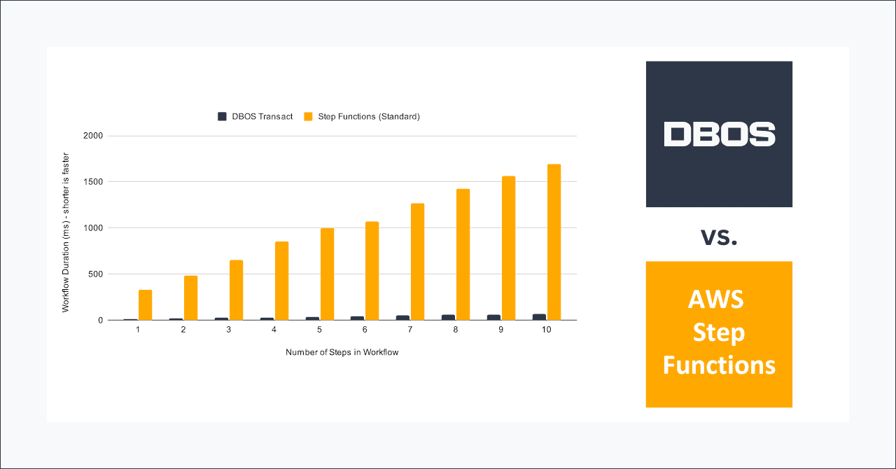 Running Durable Workflows in Postgres using DBOS