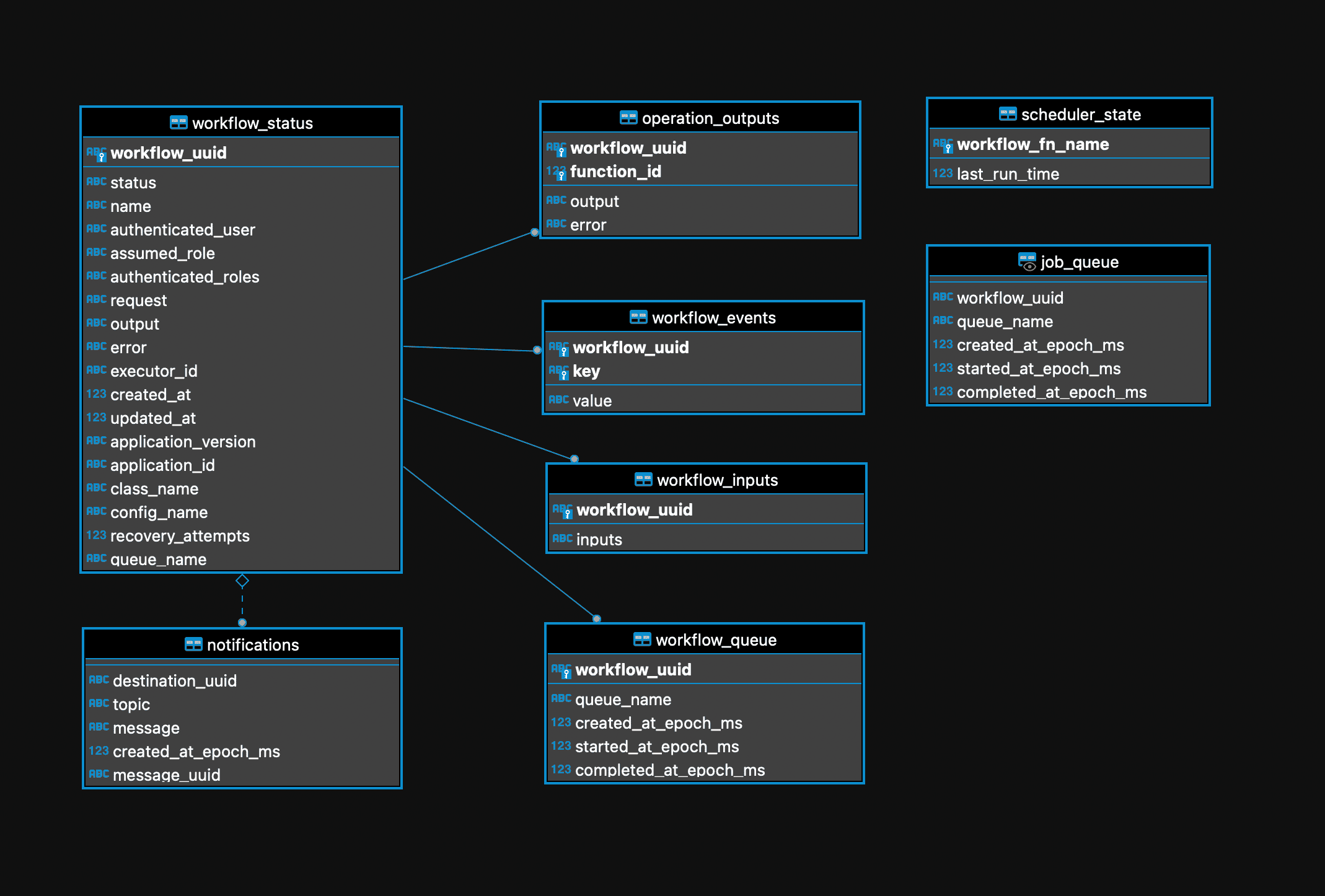 Running Durable Workflows In Postgres Using Dbos