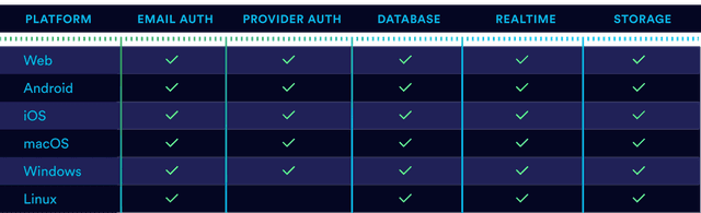 Supabase Flutter SDK 1.0 Developer Preview