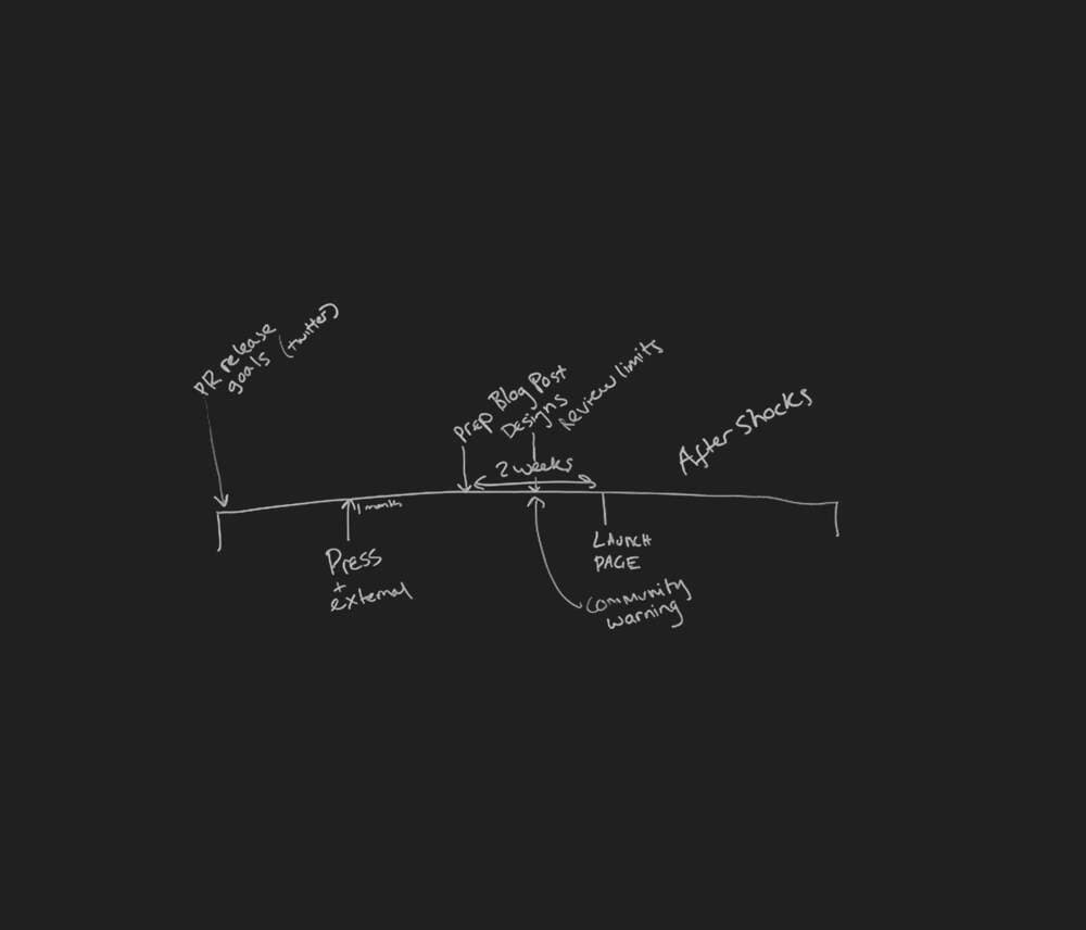 How we launch at Supabase