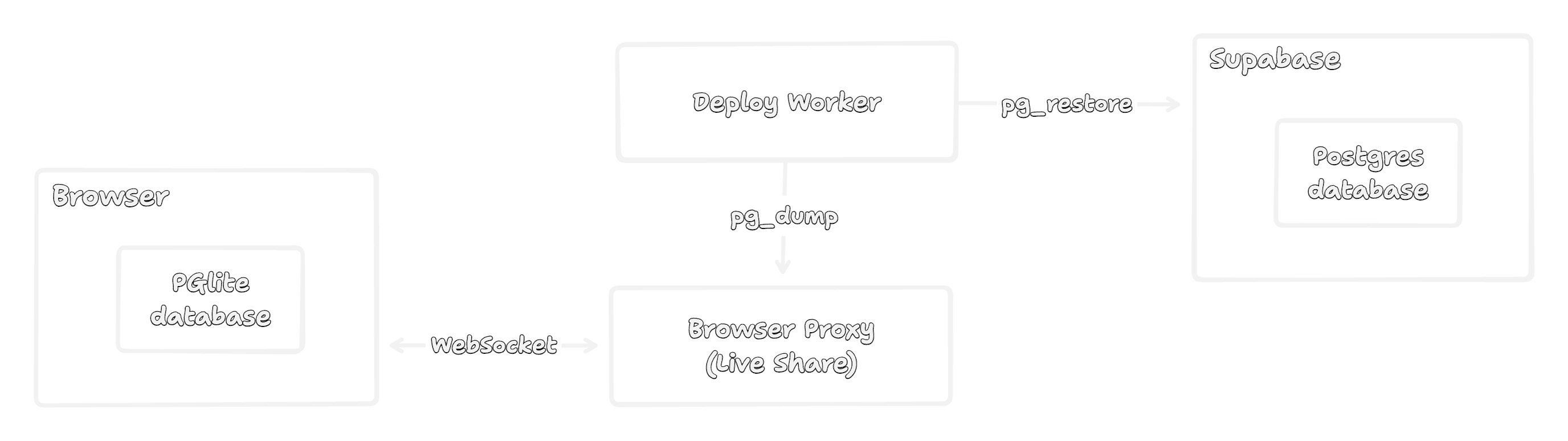 database.build v2: Bring-your-own-LLM