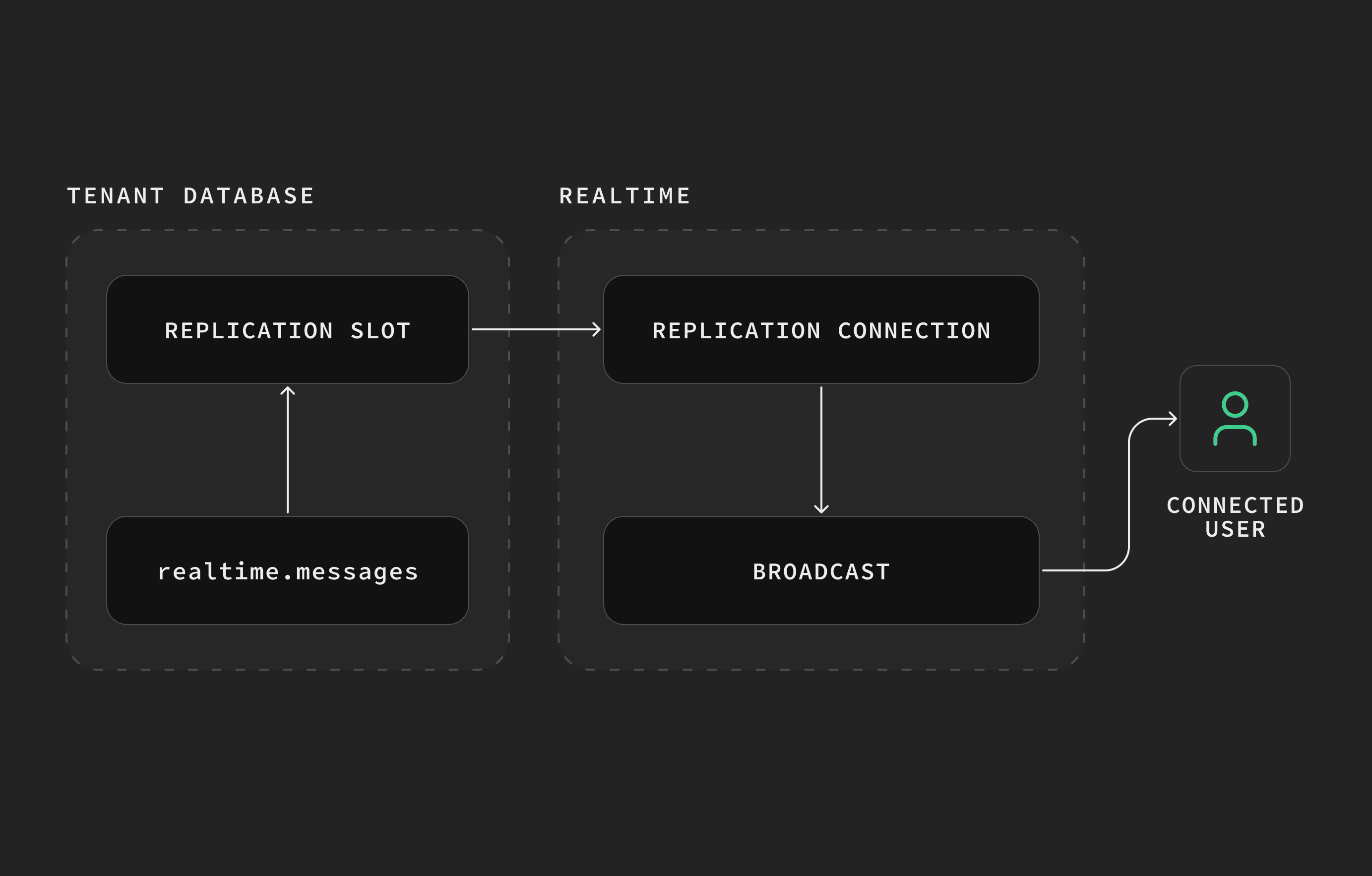 Realtime: Broadcast from Database