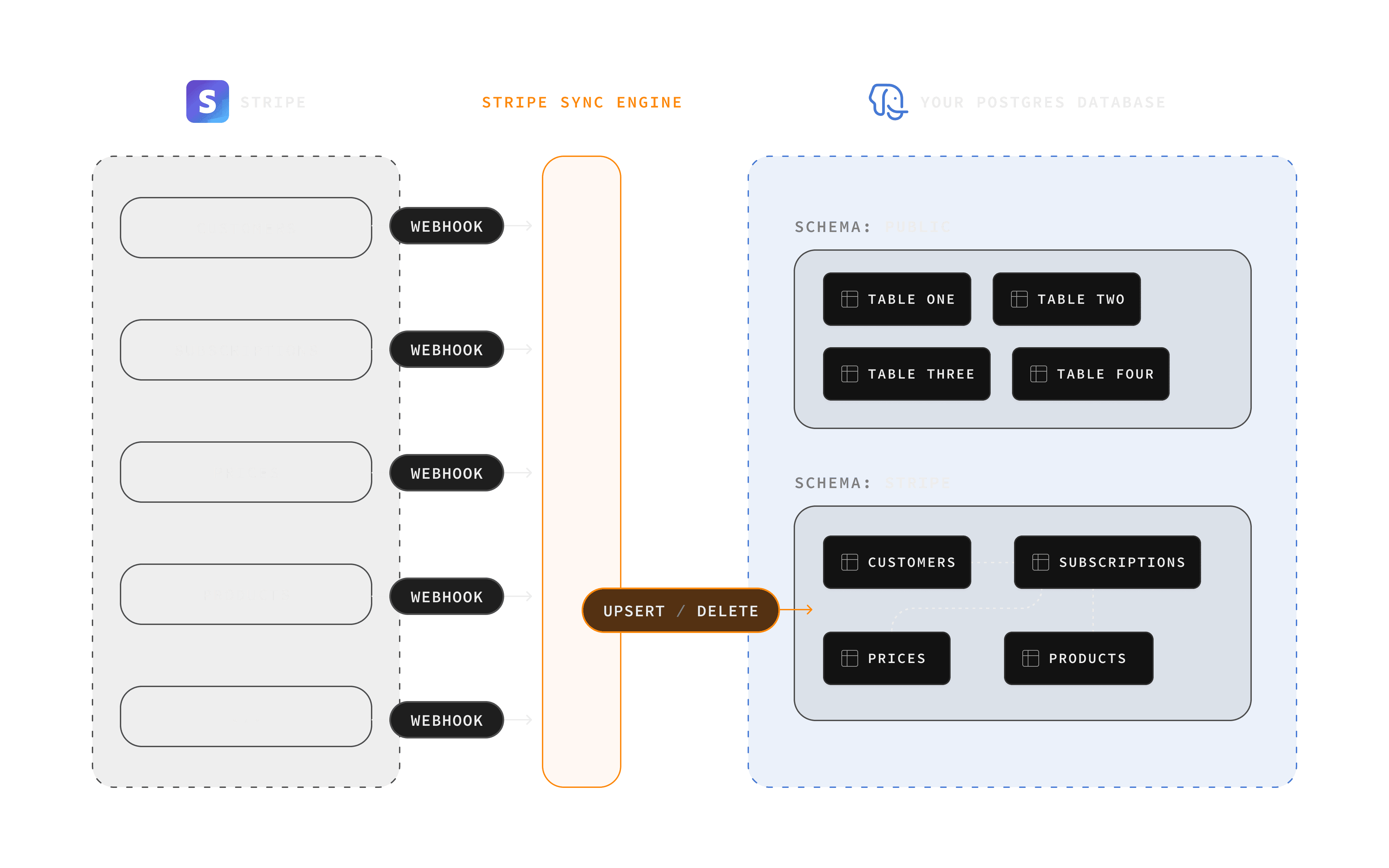 Stripe-To-Postgres Sync Engine as standalone Library