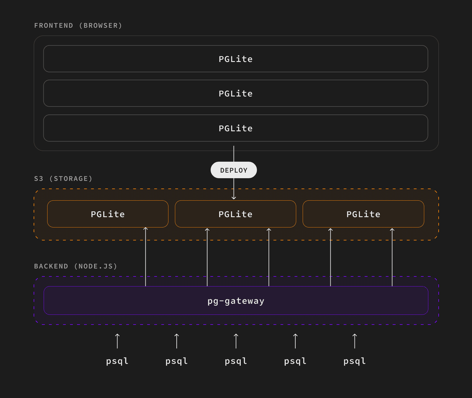 postgres.new: In-browser Postgres with an AI interface