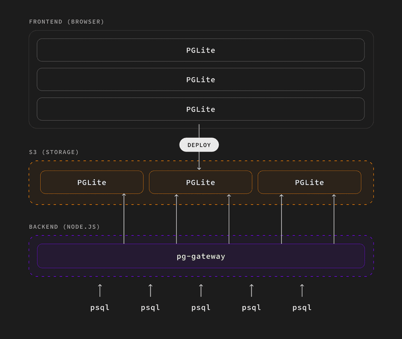 postgres.new: In-browser Postgres with an AI interface