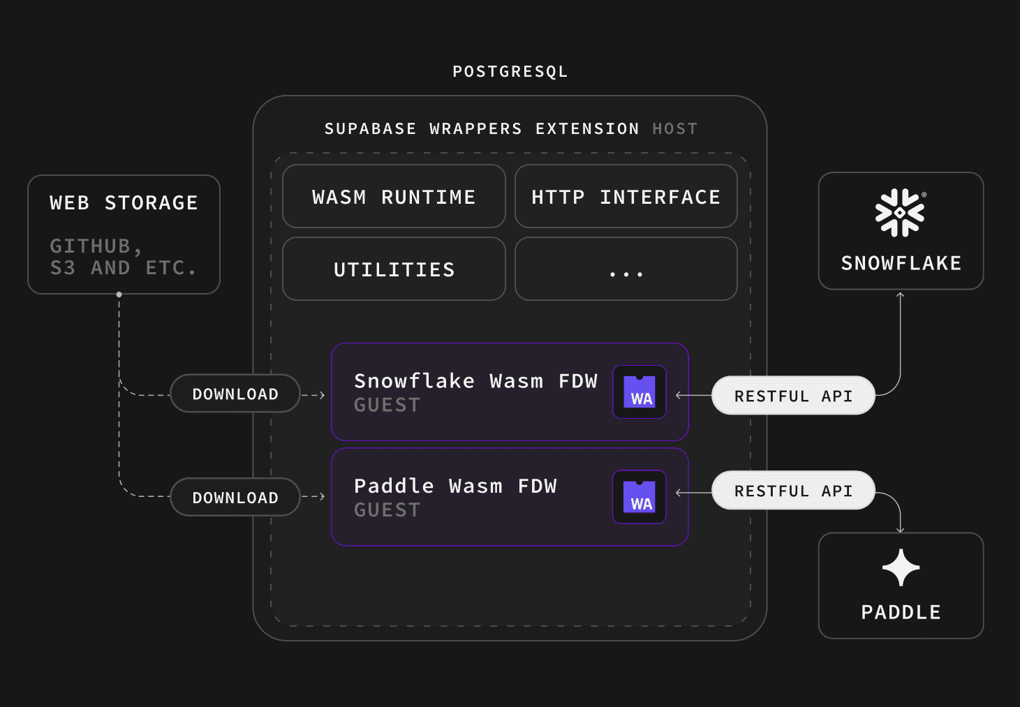 Postgres Foreign Data Wrappers with Wasm