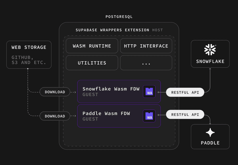 Postgres Foreign Data Wrappers with Wasm