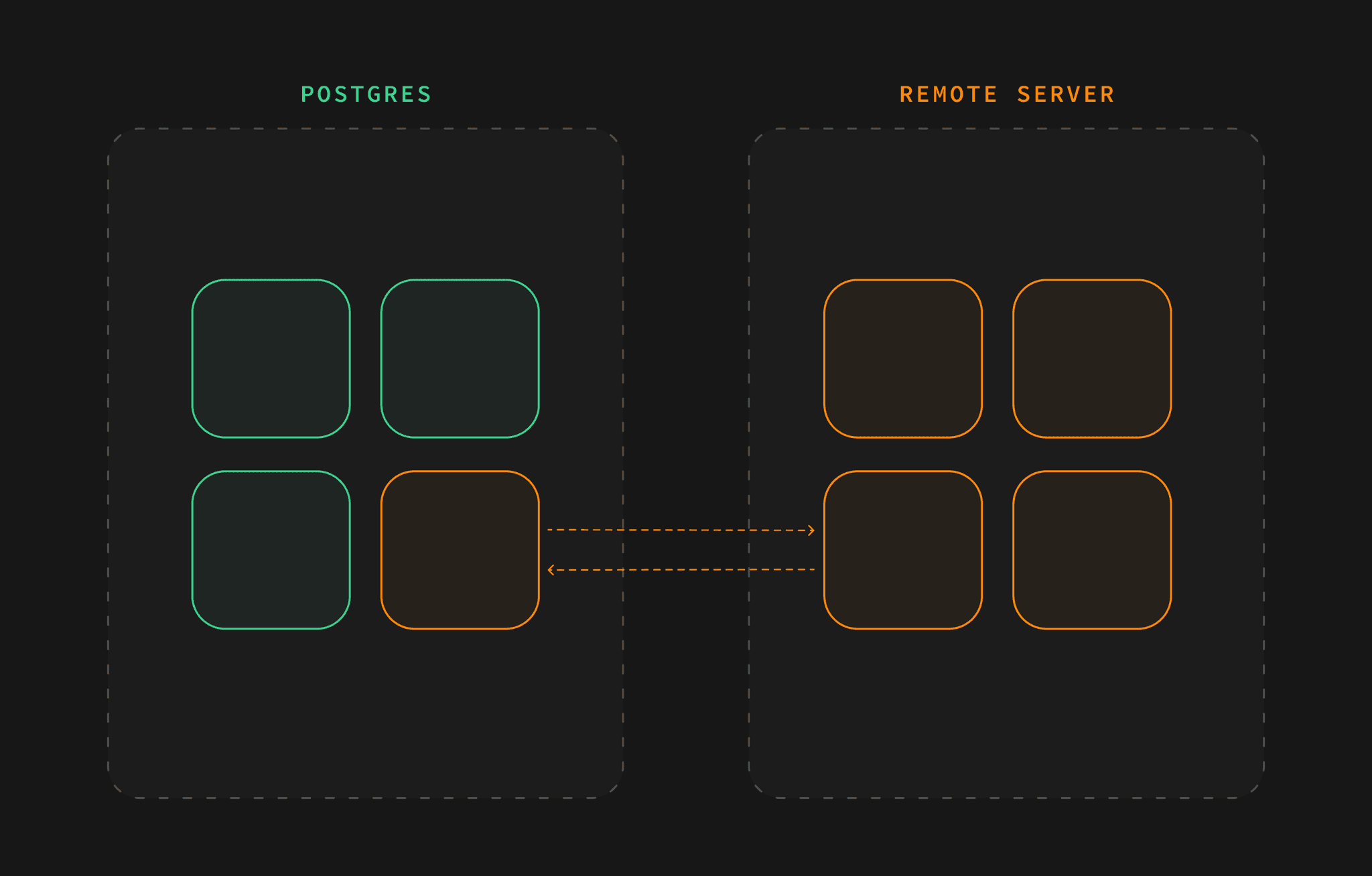 Postgres Foreign Data Wrappers with Wasm