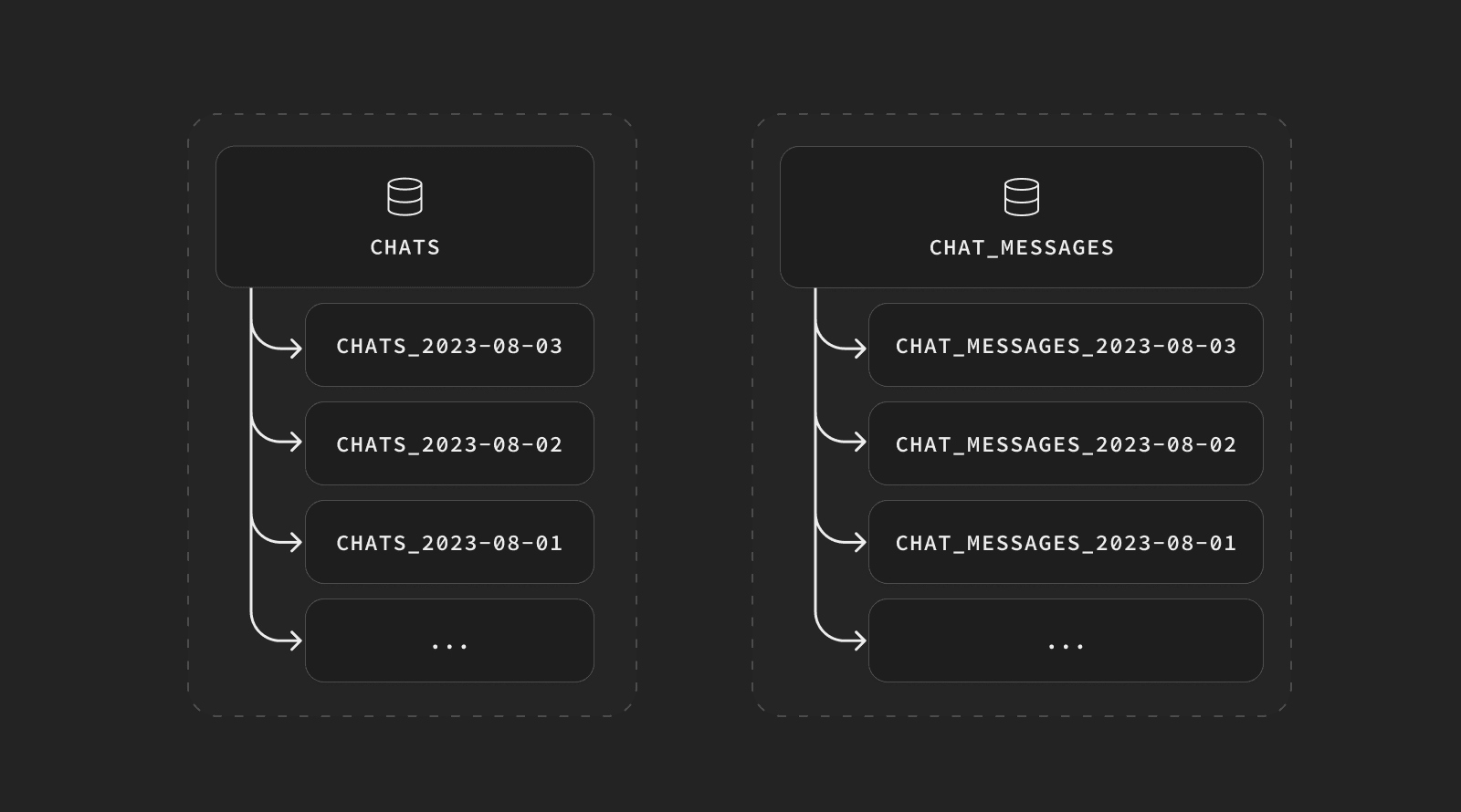 Dynamic Table Partitioning in Postgres