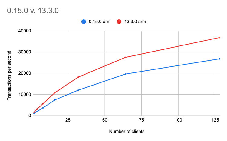 Supabase Is Now On Postgres 133