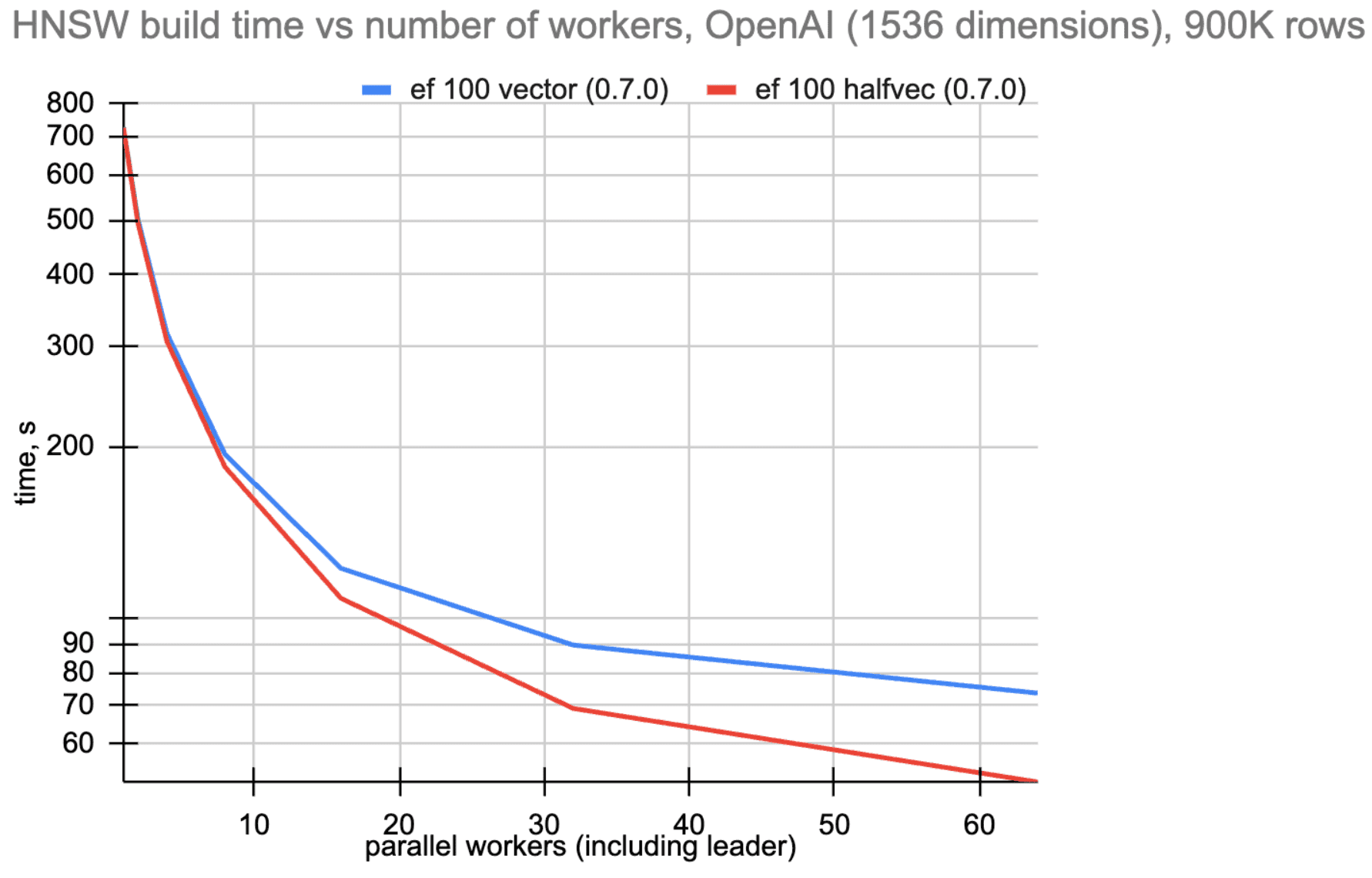 What's new in pgvector v0.7.0