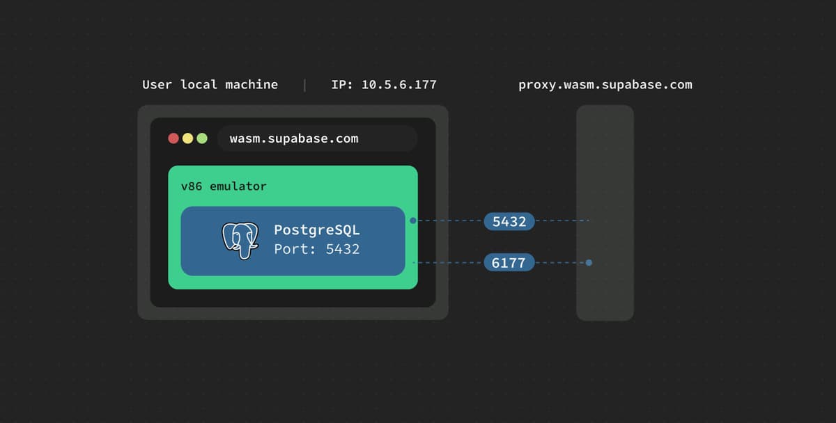 Postgres WASM by Snaplet and Supabase