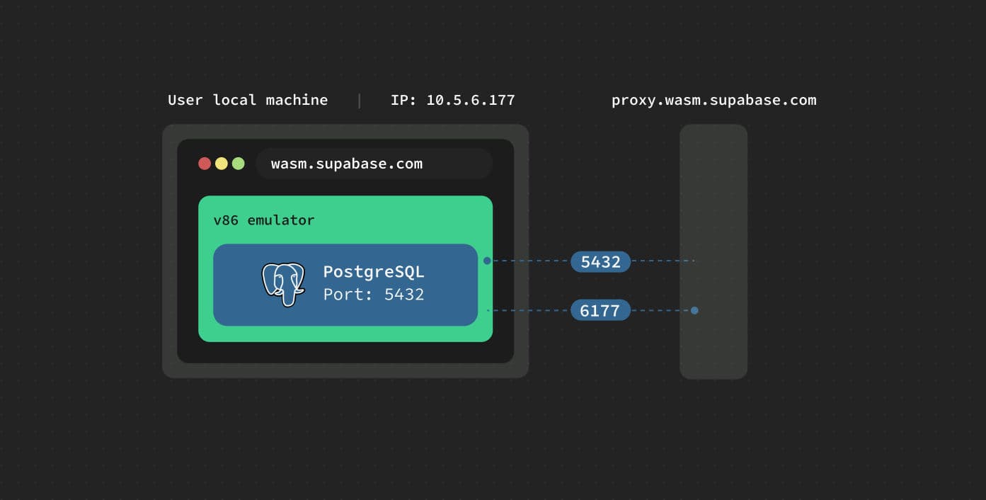Postgres WASM by Snaplet and Supabase