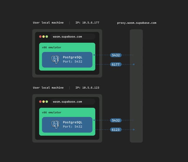 Postgres WASM by Snaplet and Supabase