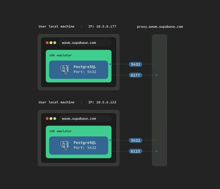 Postgres WASM by Snaplet and Supabase
