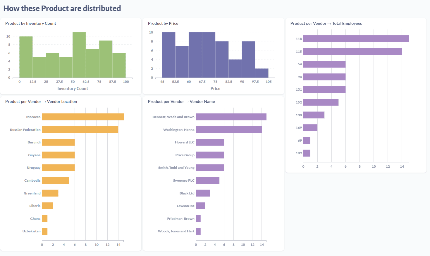 Visualizing Supabase Data using Metabase