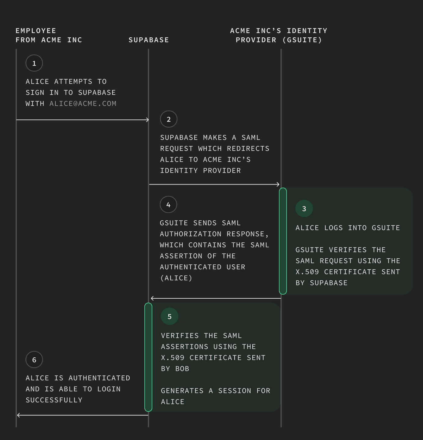 What is SAML? A practical guide to the authentication protocol