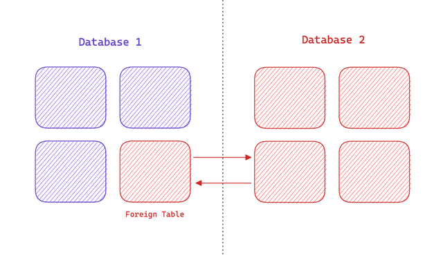 Supabase Wrappers A Postgres Fdw Framework Written In Rust