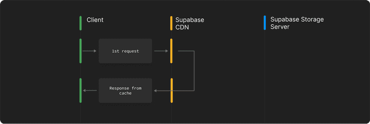 Storage CDN | Supabase Docs