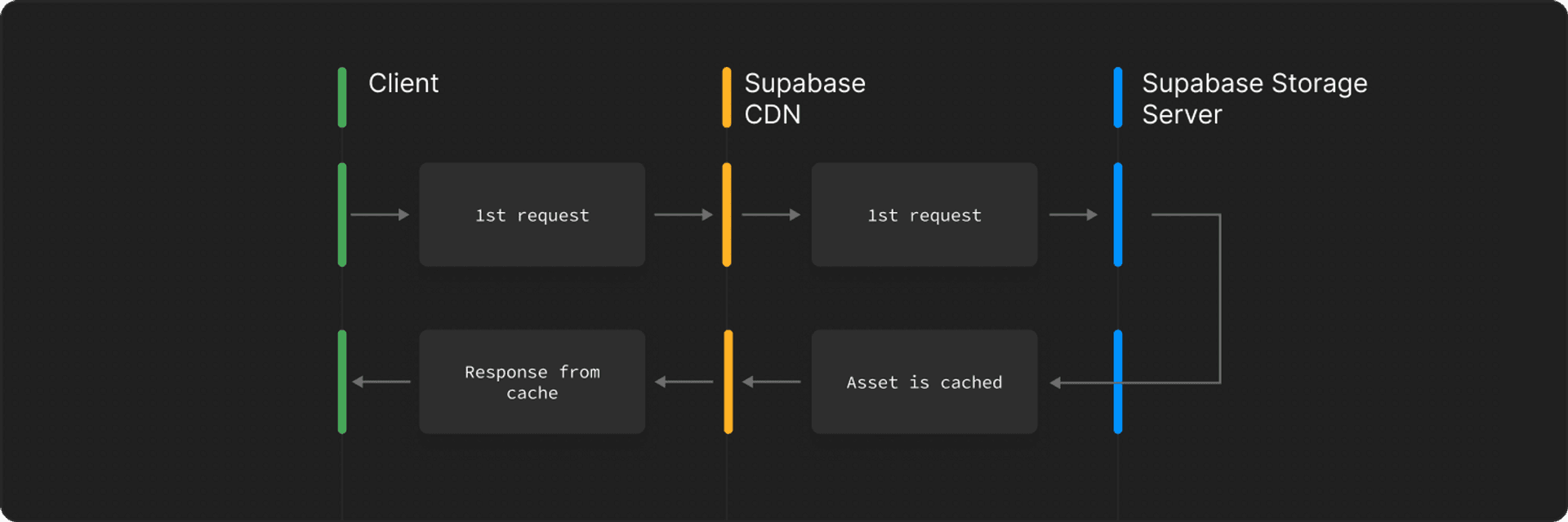 Storage CDN | Supabase Docs