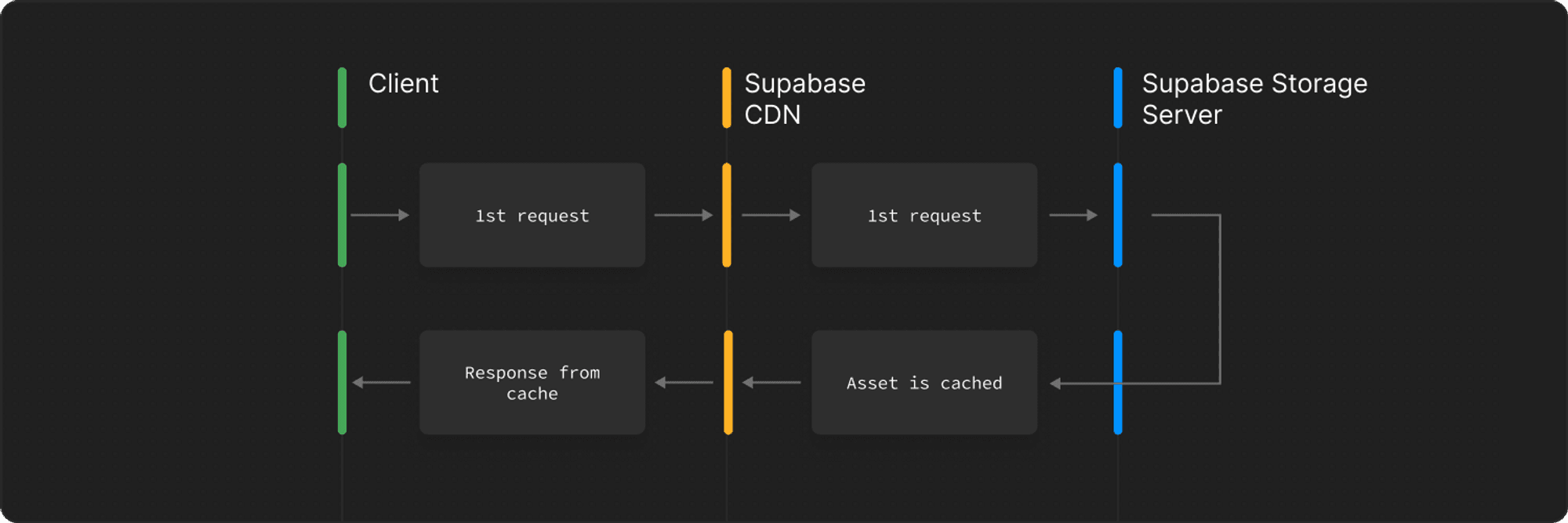 Storage CDN | Supabase Docs